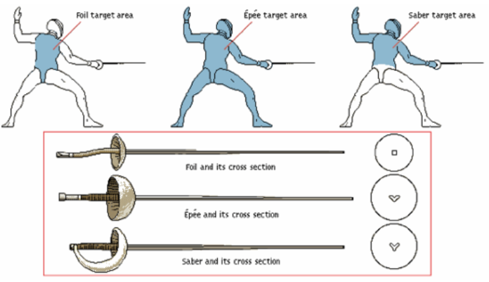 Foil, Epee, Sabre – Which Fencing Style is Best? | The Roundup